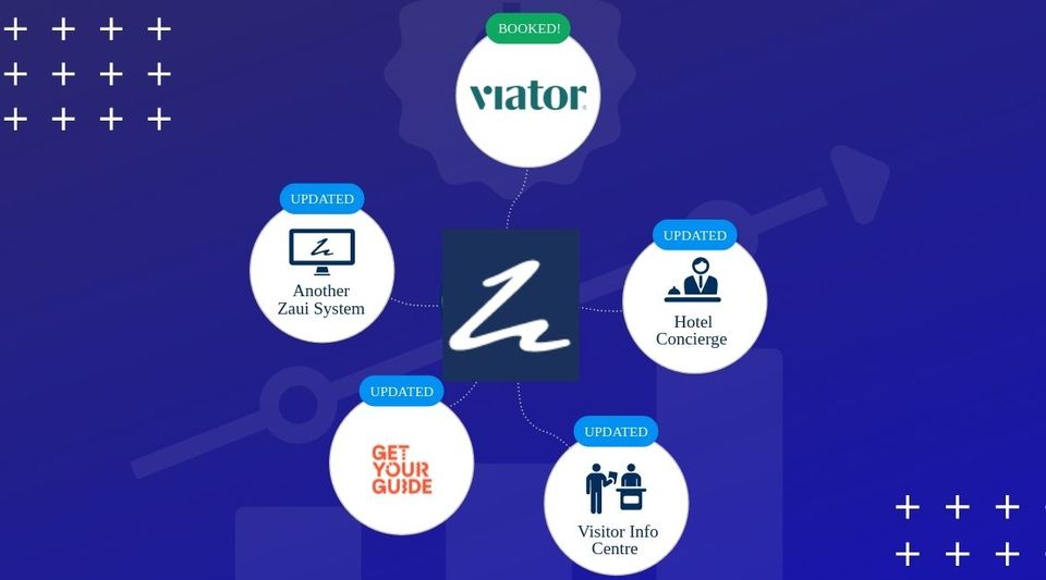 Webinar: Ways to Sell: Intro to Selling on Zaui by Zaui Software